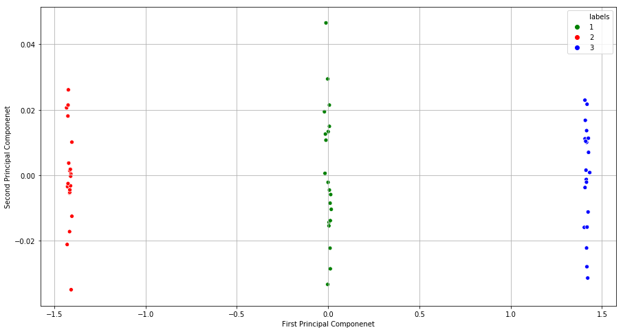 Islr Chapter 10 Unsupervised Learning Part 6 Exercises Applied Amit Rajan Blog